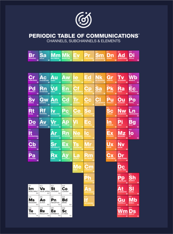 The Periodic Table of Communications - Market Ready Index®